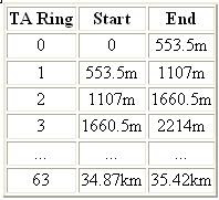 RF Optimization: Timing Advance With Calculation