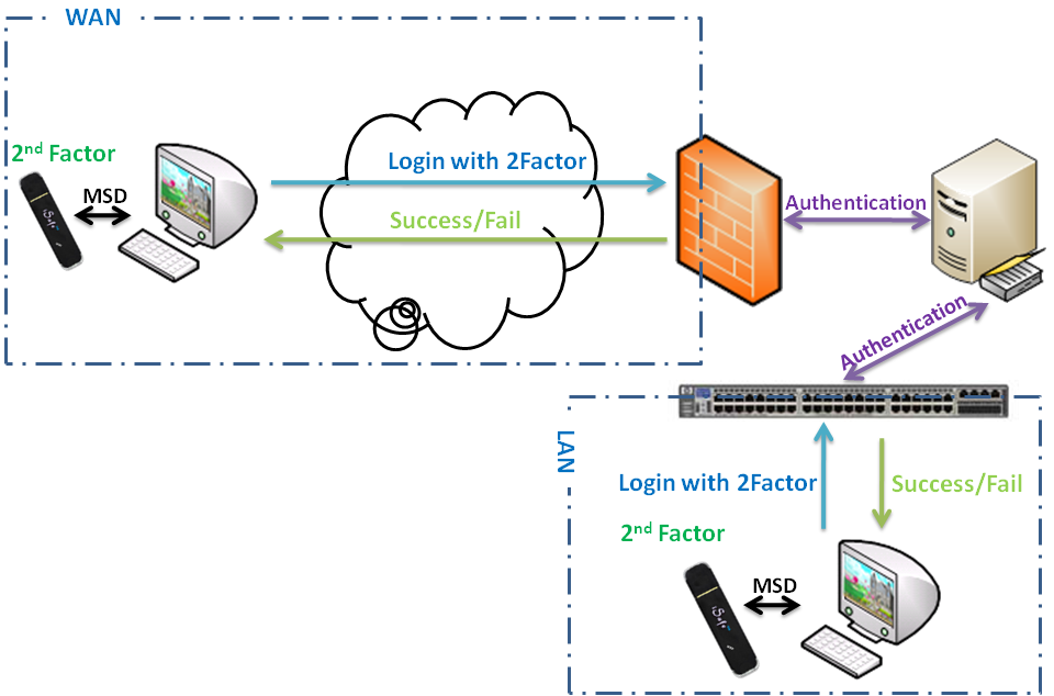 OTP (One Time Password): 第一章 雙因子認證專案