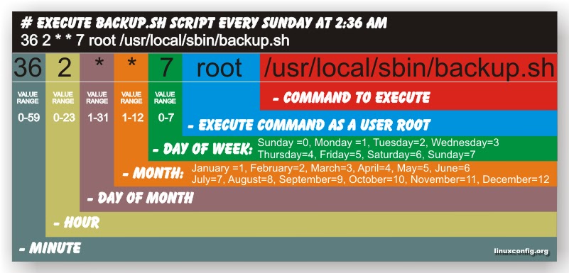 Linux For You Mate Working With Crontab Scheduler