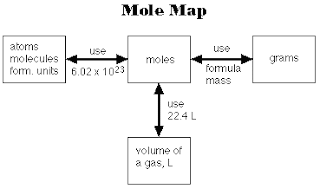 S.L.A.M. Chem Notes: Mole Conversion