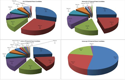 Innovation Frontline: LTE Mobile Phone Competitor Analysis