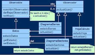 Patrones de diseño PHP: Patrón Observer