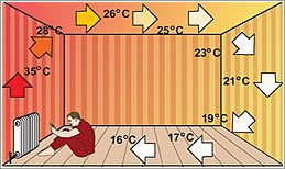 Physics Blog: Transfer of Thermal Energy - Convection
