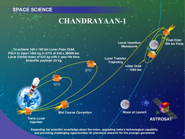 Green Earth: CHANDRAYAN-1