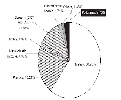 Environmental Engineering -Tips&Tricks&News: Electronic Waste (E-Waste ...