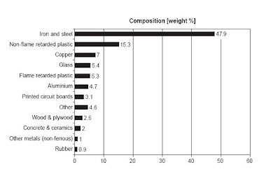 Environmental Engineering -Tips&Tricks&News: Electronic Waste (E-Waste ...