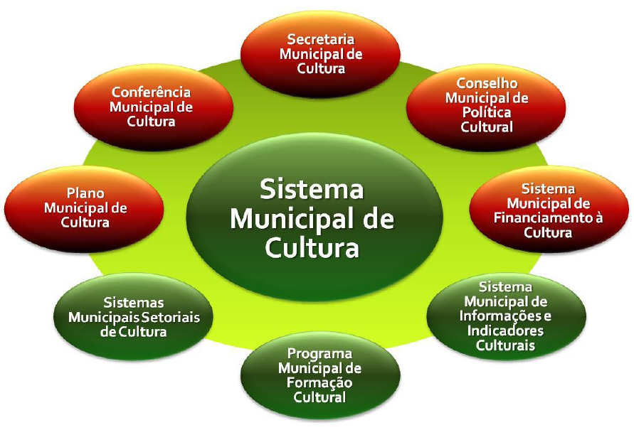 Cultura de Gramado: AS VANTAGENS DE SE TER UM SISTEMA MUNICIPAL DE CULTURA Cultura de Gramado: AS VANTAGENS DE SE TER UM SISTEMA MUNICIPAL DE CULTURA