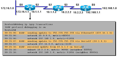 CCNA Help Guide: Interior Gateway Routing Protocol (IGRP)