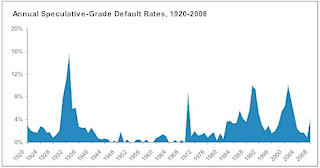 Historical junk bond default rates
