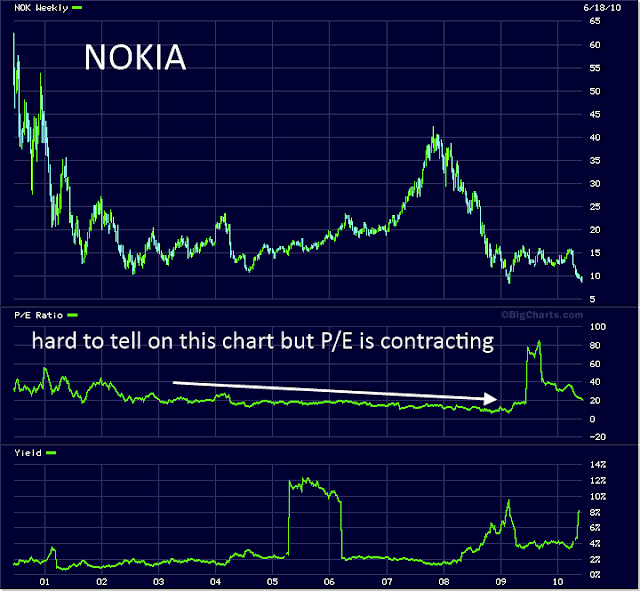 Added to watchlist: Nokia (NOK)