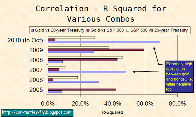 Very high correlation between gold and US Treasuries