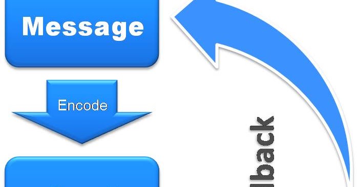 Success for Carrer: Communication process, Verbal and Non-Verbal ...