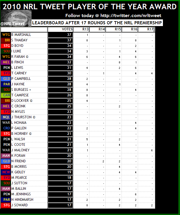 wdnicolson.com: NRL Results Round 17 Review + Video Highlights + NRL ...