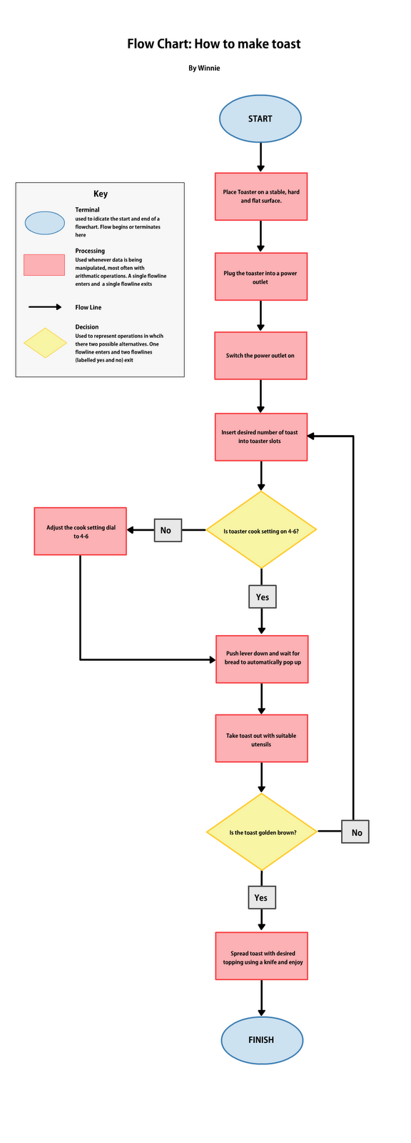 Interactor Reaction 2.0: Planning tools for interaction: Flow Chart