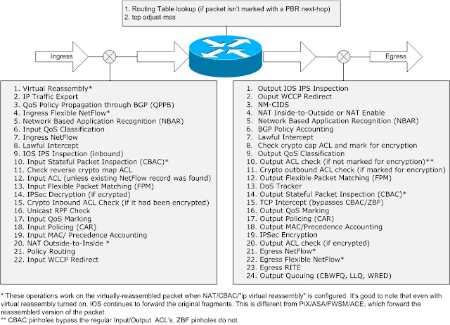 Cisco Howto: IOS Order of Operations