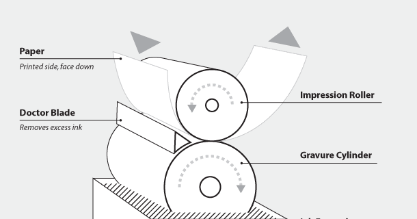 Design Context: Rotogravure