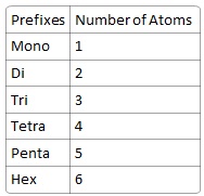 Year 10-12 Chemistry