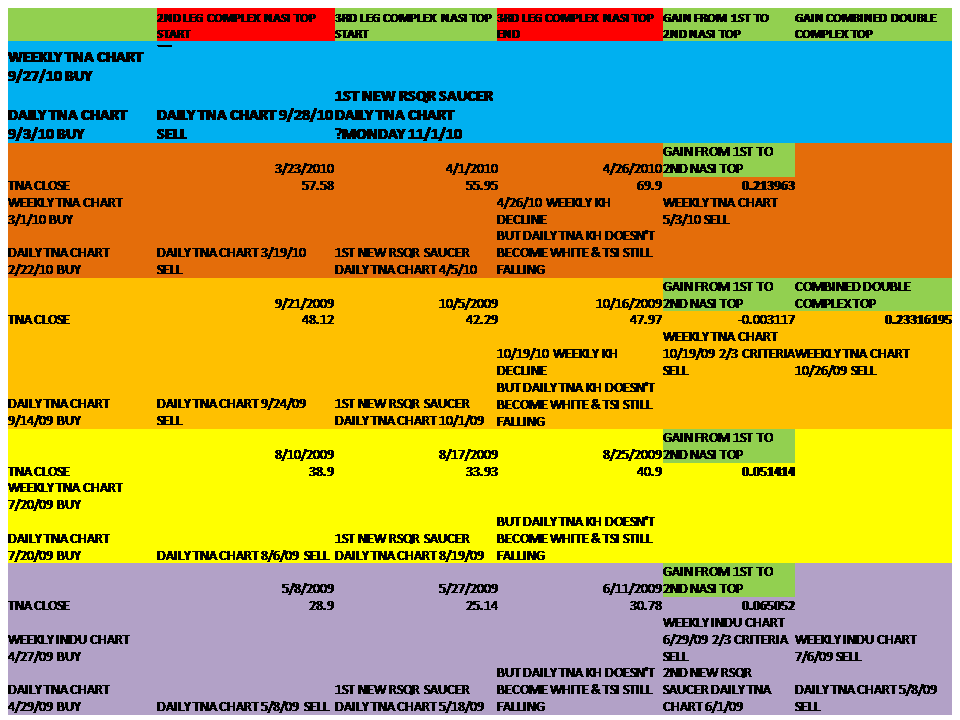Stock Trender: Complex NASI Top Correlations with WEEKLY & DAILY TNA Charts