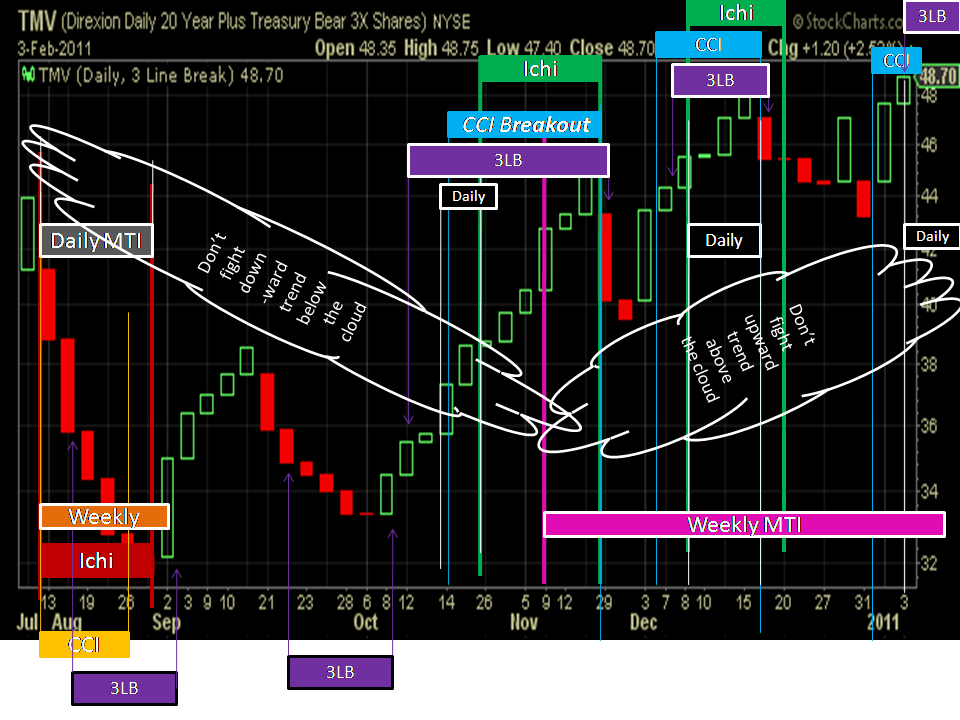 Stock Trender: TMV Ichimoku Chart with CMF & MACD Histogram and Daily ...