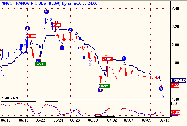 All Allan: NNVC - chart update
