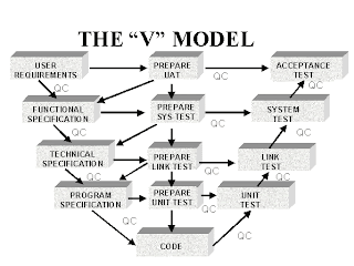 Software Testing(Quick Interview Questions): What is V model
