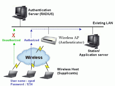 cara-hecker: EAPOL (Extensible Authentication Protocol)