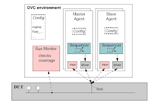 memo: systemverilog/ovm training