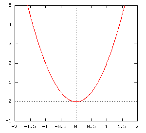 Maths is easy: Drawing a quadratic graph