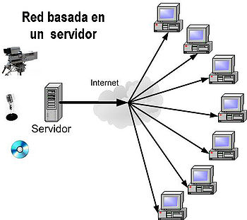 PeEr-To-PeEr (p2p): EjEmPlOs De P2p