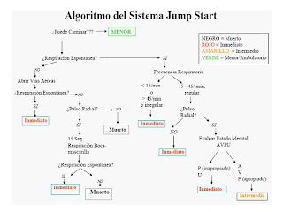 Cuidados Enfermeros Intensivos: => jump start triage, para niños...