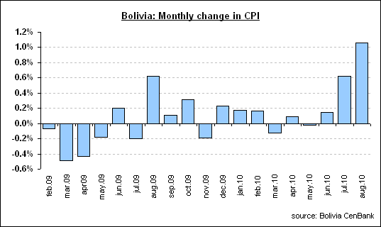 IKN | Bolivia inflation: Baaaack?