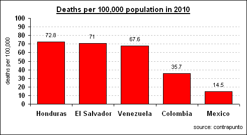 IKN | LatAm’s highest murder rates