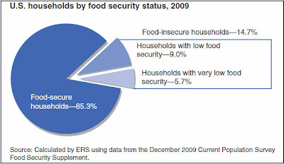 USDA's Food Security Report: Food Insecurity at Historically High Levels