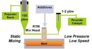 Tool Design Engineering: Resin transfer moulding (RTM)