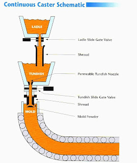 Tool Design Engineering: Continuous casting