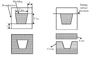 Tool Design Engineering: Core and cavity generation method in injection ...
