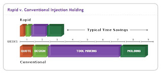 Tool Design Engineering: Injection moulding Process