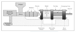 Tool Design Engineering: Injection moulding Process