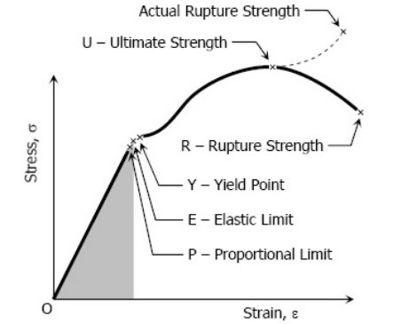Mechanical Engineering: Stress-strain Diagram
