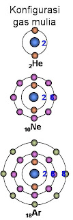 Stabilitas Konfigurasi Elektron: Materi Kesatabilan Konfigurasi Gas Mulia