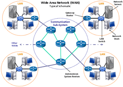 yniiar: Wide Area Network