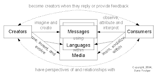 communication: A New Model of the Communication Process