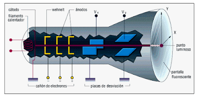 Aceleradores de Partículas: Tipos de Aceleradores de Particulas