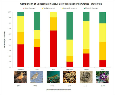 CNHP Blog: Biodiversity Scorecard - measuring effective conservation ...