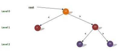 sistem informasi: struktur data tree