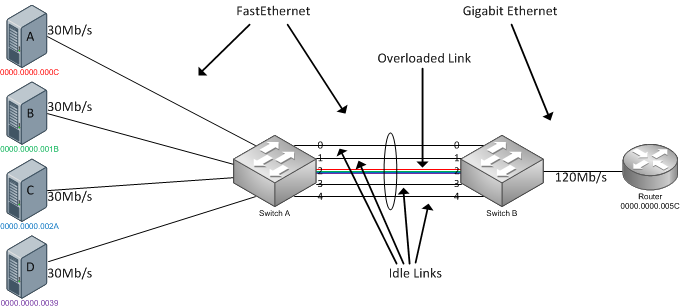 Fragmentation Needed: Link Aggregation, Load Balancing and Redundancy