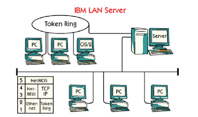 IBM LAN Server - Assignment Lanka for Networks, IT, Computing ...
