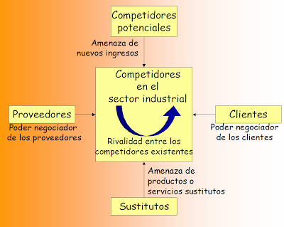 Proceso Administrativo: 5F's - MICHAEL PORTER