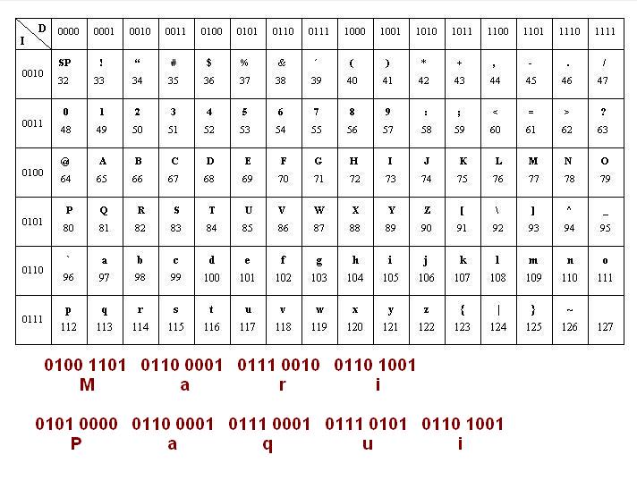 TECNOLOGÍA DE LA INFORMACIÓN Y LA COMUNICACIÓN: CÓDIGO ASCII