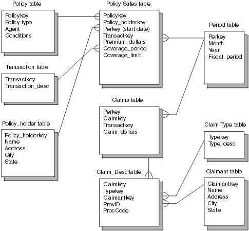DataWareHousing Tools: Health insurance Schema